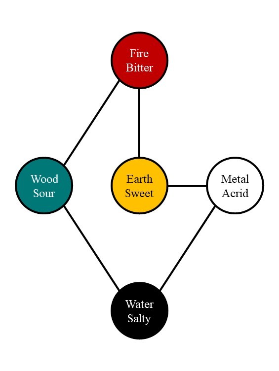 Feng Shui, Five Elements and Food Therapy : Feng Shui for Modern Living